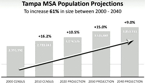 Tampa Housing Market Overview | Interactive Sinkhole Maps